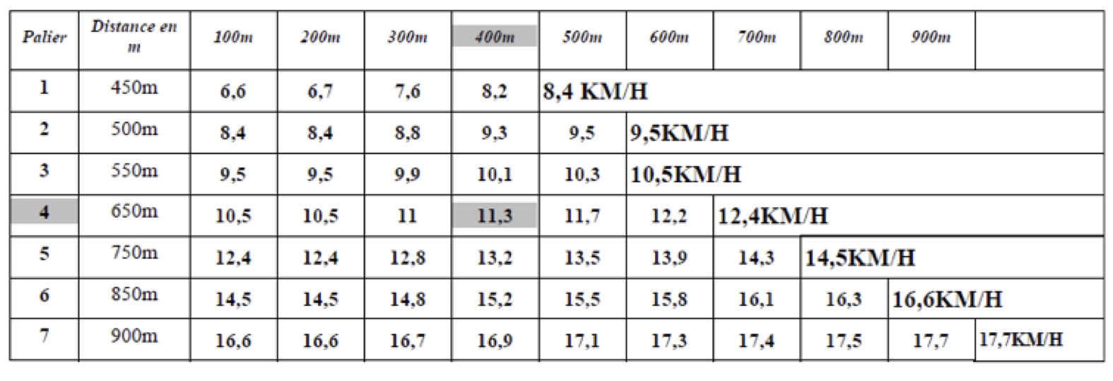 Le Test Mercier 3-3 avec la Suunto Ambit 2S